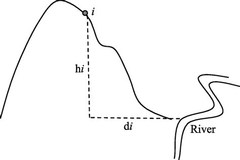 Schematic Diagram Of Horizontal Distance H I And Vertical Distance Download Scientific