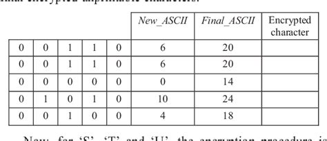 Figure 2 From A Cryptographic Algorithm Based On Ascii And Number System Conversions Along With
