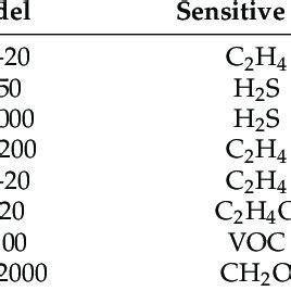 Types Of Gas Sensitive Sensors In The Portable Electronic Nose Sensor