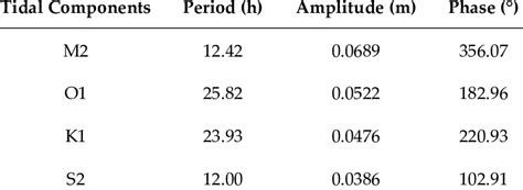 Tidal Components Used For Open Boundary Conditions Download Scientific Diagram