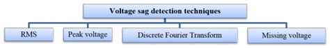 Voltage Sag Detection Techniques Dynamic Voltage Restorer For Voltage