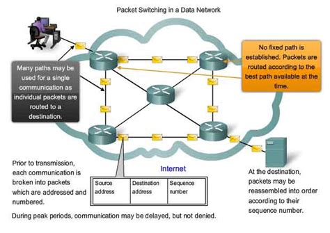 Computer Networking Part Iii Packet Switching And Network Technologies