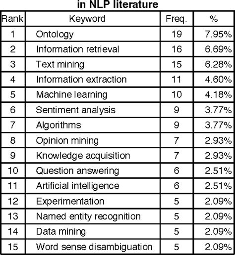 Figure 1 From A Roadmap For Natural Language Processing Research In