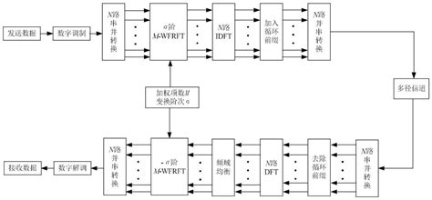 Discrete Multinomial Weighted Fractional Fourier Expansion Ofdm Communication Method Eureka