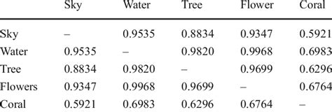 Normalized Jnc Semantic Similarity Measure Values Download Table