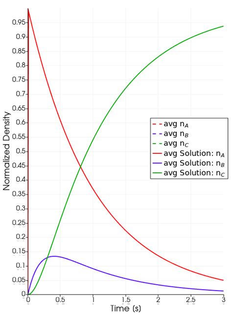 Species Evolution Over Time