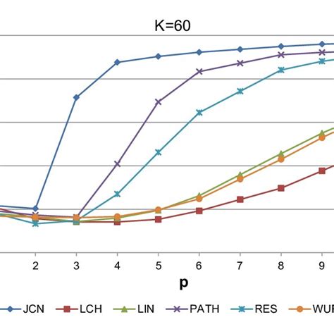 Behavior Of Softness Control Parameter P From Eq 8 In The