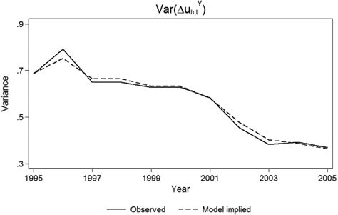 Fig B3 Goodness Of Fit Comparing The Observed And Model Implied Download Scientific Diagram
