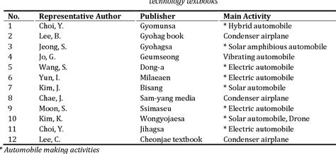 table 2 from developing a low cost microcontroller based model for