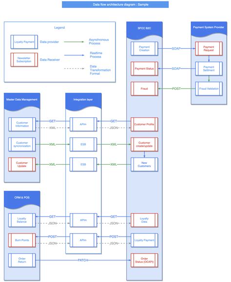 e commerce system architecture at darrel ferreira blog