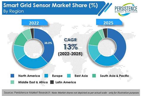 Smart Grid Sensor Market Size Share And Industry Trends 2031