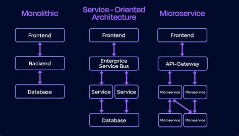 Exploring The Evolution Of Software Architecture From Monolith To Mach
