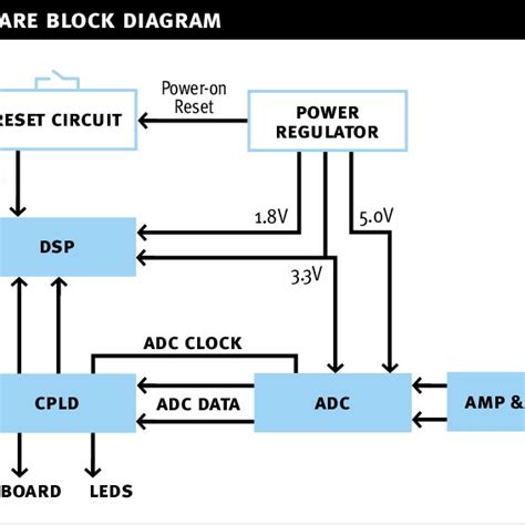 Dsp Module Hardware Block Diagram Download Scientific Diagram
