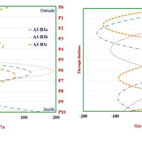 The Final Residual Stress Distribution Of All Measuring Locations