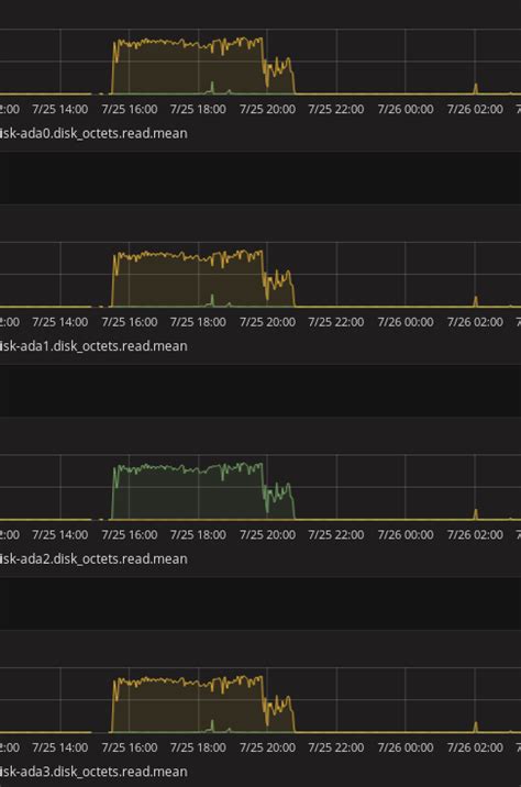 So One Of My Disk Failed And I Had To Replace It Rfreenas