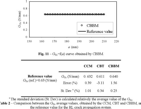 Table 2 From A New Data Reduction Scheme To Obtain The Mode Ii Fracture Properties Of Pinus