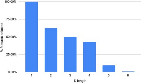 K Mer Based Machine Learning Method To Classify Ltr Retrotransposons In Plant Genomes Peerj