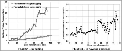 Normalized Friction Ratio As Deposition Indicator Download Scientific