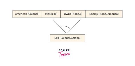 Forward Chaining And Backward Chaining In Ai Scaler Topics