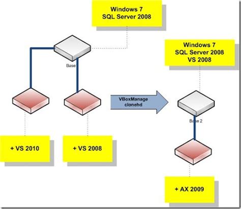 Using Differencing Disks With Virtualbox My Blog