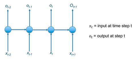 Deep Learning Common Architectures By Stacey Ronaghan Medium