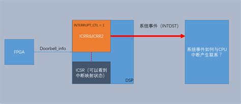 Fpgadsp Srio通信(四)——中断系统(一)sh8023868例程 Csdn博客 Fpgadsp Srio通信(四)——中断系统(一)sh8023868例程 Csdn博客