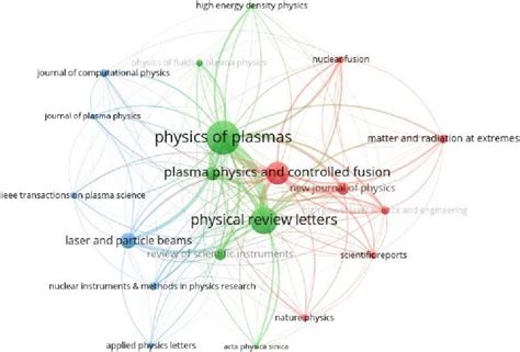 Color Online Top Fruitful Journals In The Laser Plasma Interaction Download Scientific Diagram