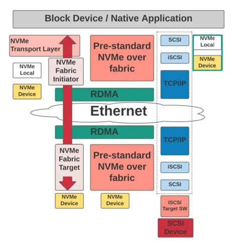 Nvme Of The Future Of Cloud Storage Tech Design Forum Techniques