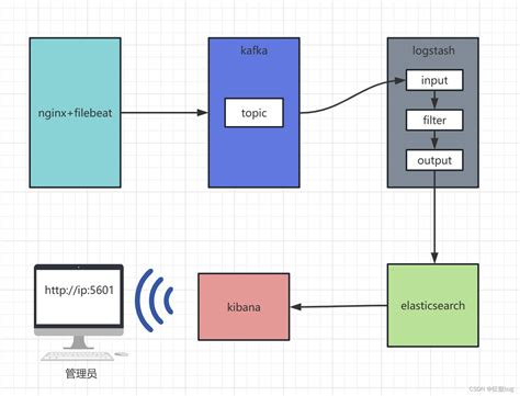 Filebeatkafkalogstashelasticsearchkibana实现日志收集解决方案 阿里云开发者社区