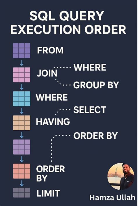 How Sql Executes A Step By Step Guide Hamza Ullah Posted On The