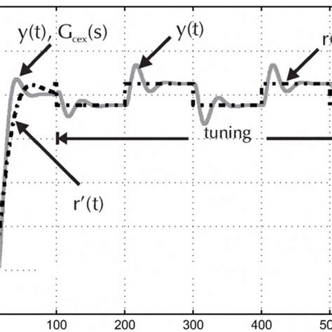 Root Locus Diagram For The Tuning Of Pid Controllers Download