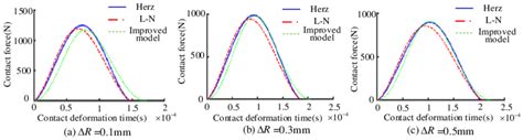 Comparison Of The Results Of Different Contact Force Models With