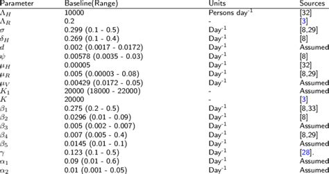 Parameter Estimates Of The Optimal Control Model Download Scientific