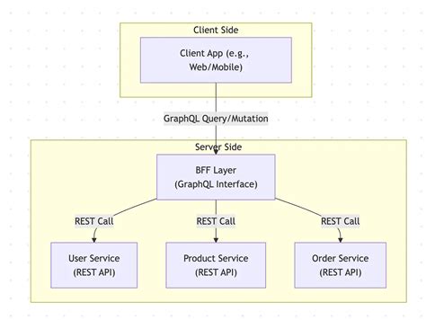 Graphql Vs Sql Differences Similarities And Why To Use Them By Superstream Superstream