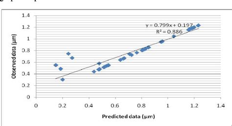 Figure 3 From Artificial Neural Network Modeling And Optimization In