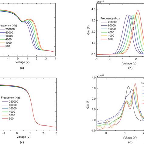 A Cv Characteristics As Deposited B Gv Characteristics