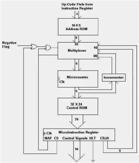 Microprogrammed Control Unit For The Simple Computer