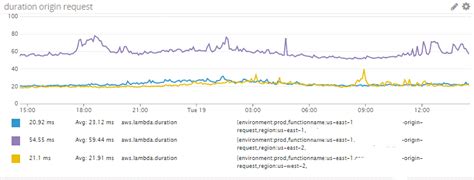truecar s dynamic routing with aws lambda edge networking and content delivery