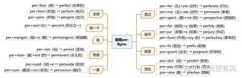 前缀per 和前缀pre 的区别：用金鱼拉丁字母理论来解释 知乎