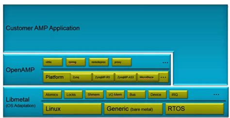 Adam Taylors Microzed Chronicles Part 234 Ultrazed Edition 21 Openamp—how To Use The Zynq