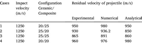 Residual Velocity Of Projectile Download Scientific Diagram