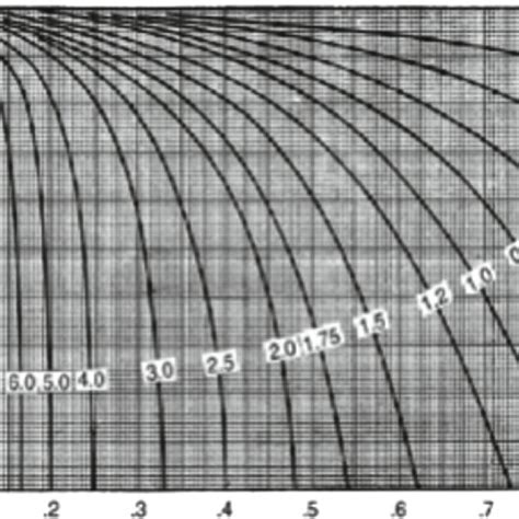 Lmtd Correction Factor Chart Download Scientific Diagram