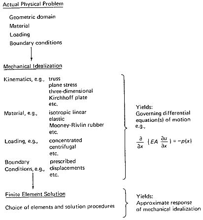 Finite Element Solution Process Download Scientific Diagram