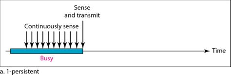 Carrier Sense Multiple Access Csma Bench Partner
