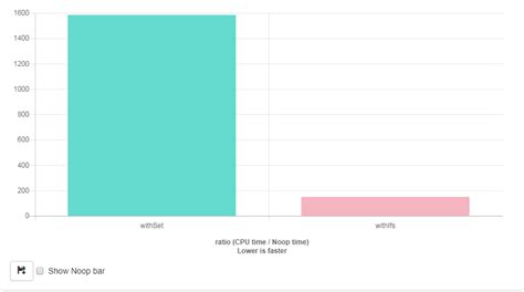 C14 C In Condition Stack Overflow