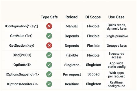Ultimate Guide To Configuration In Net Core Iconfiguration Ioptions And Strongly Typed