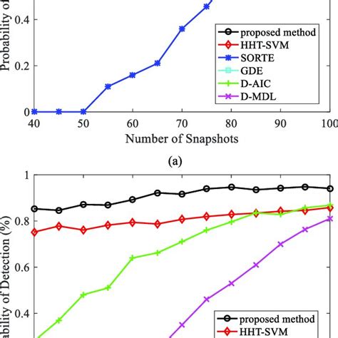 The Detection Probabilities Of The Six Methods At Different Snapshots