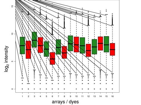 Ppt Microarray Normalization Error Models Quality Powerpoint