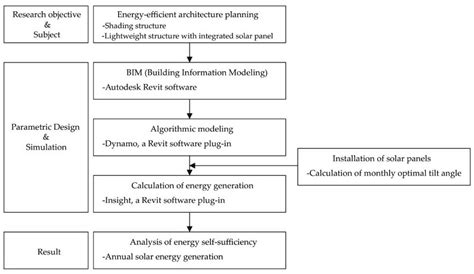 Active Strategies Based On Parametric Design For Applying Shading Structures