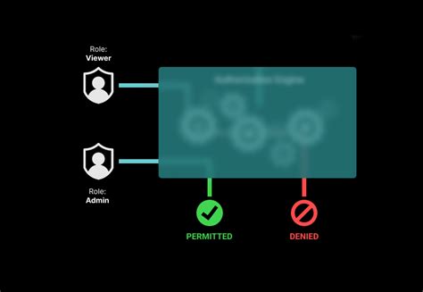 Rbac Vs Abac Pros Cons And Example Policies